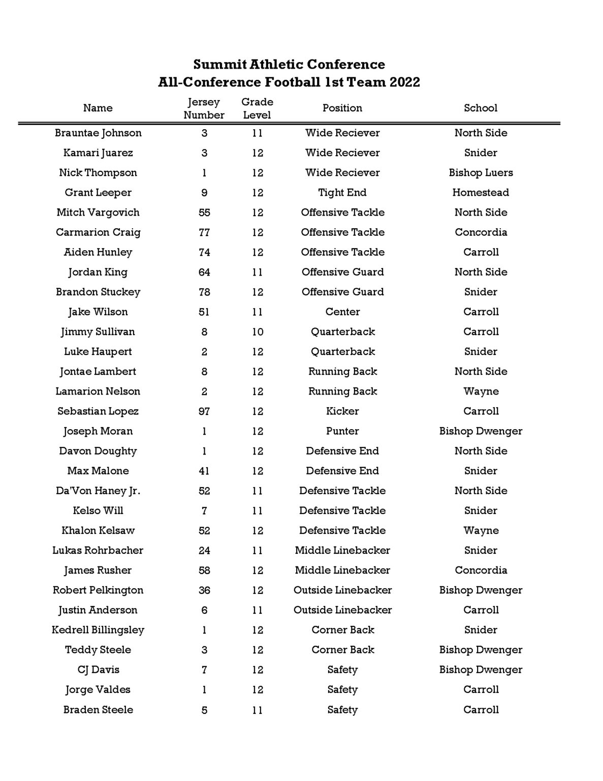 2022 All-SAC Football Teams Announced - Summit City Sports