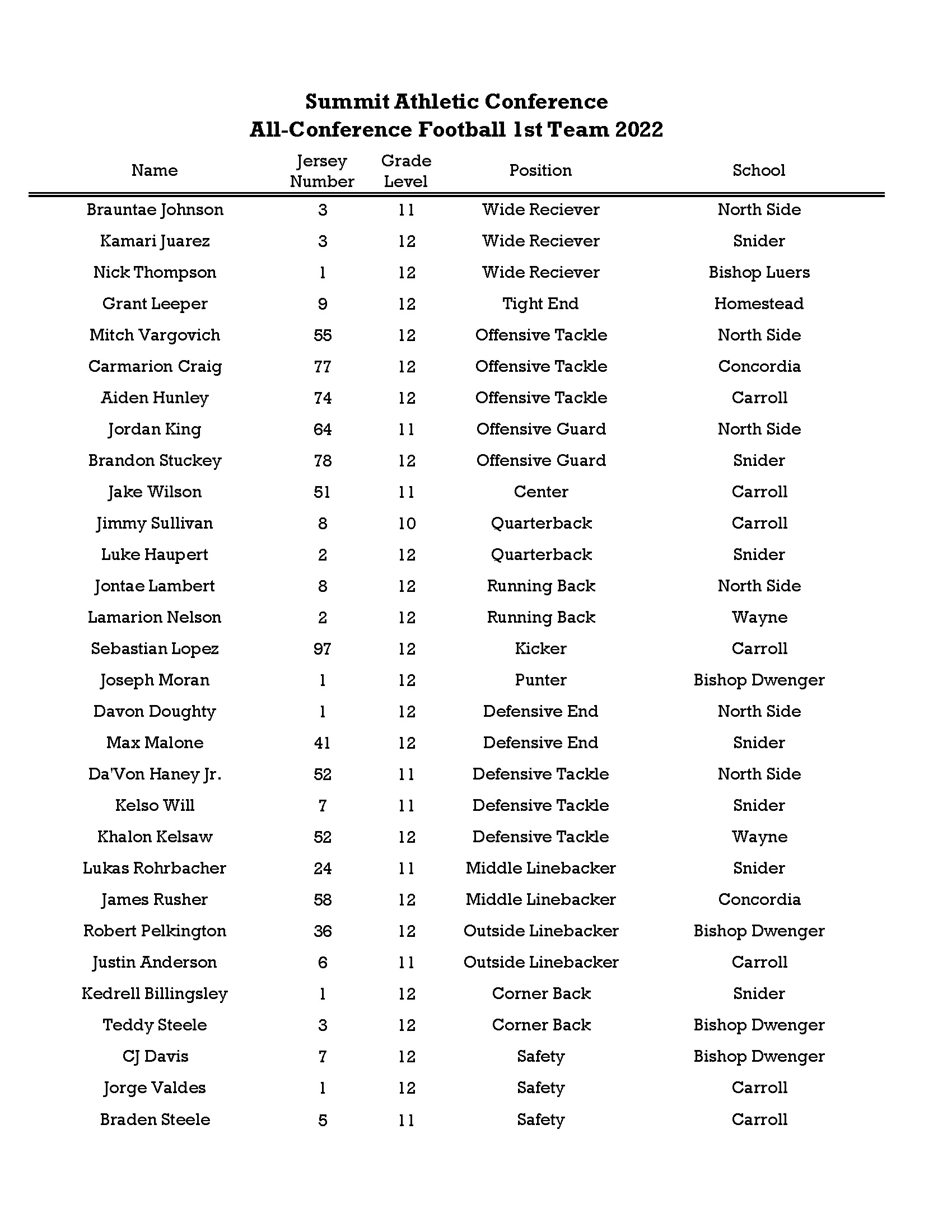 2022 All-SAC Football Teams Announced - Summit City Sports