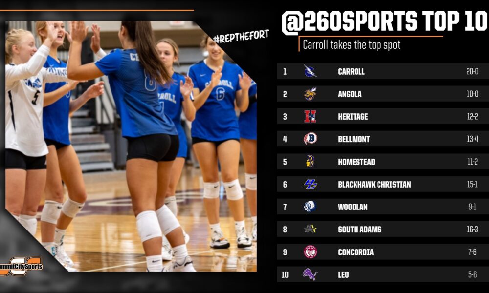 Delli’s Top 10 Volleyball Rankings: Week 4 - Summit City Sports